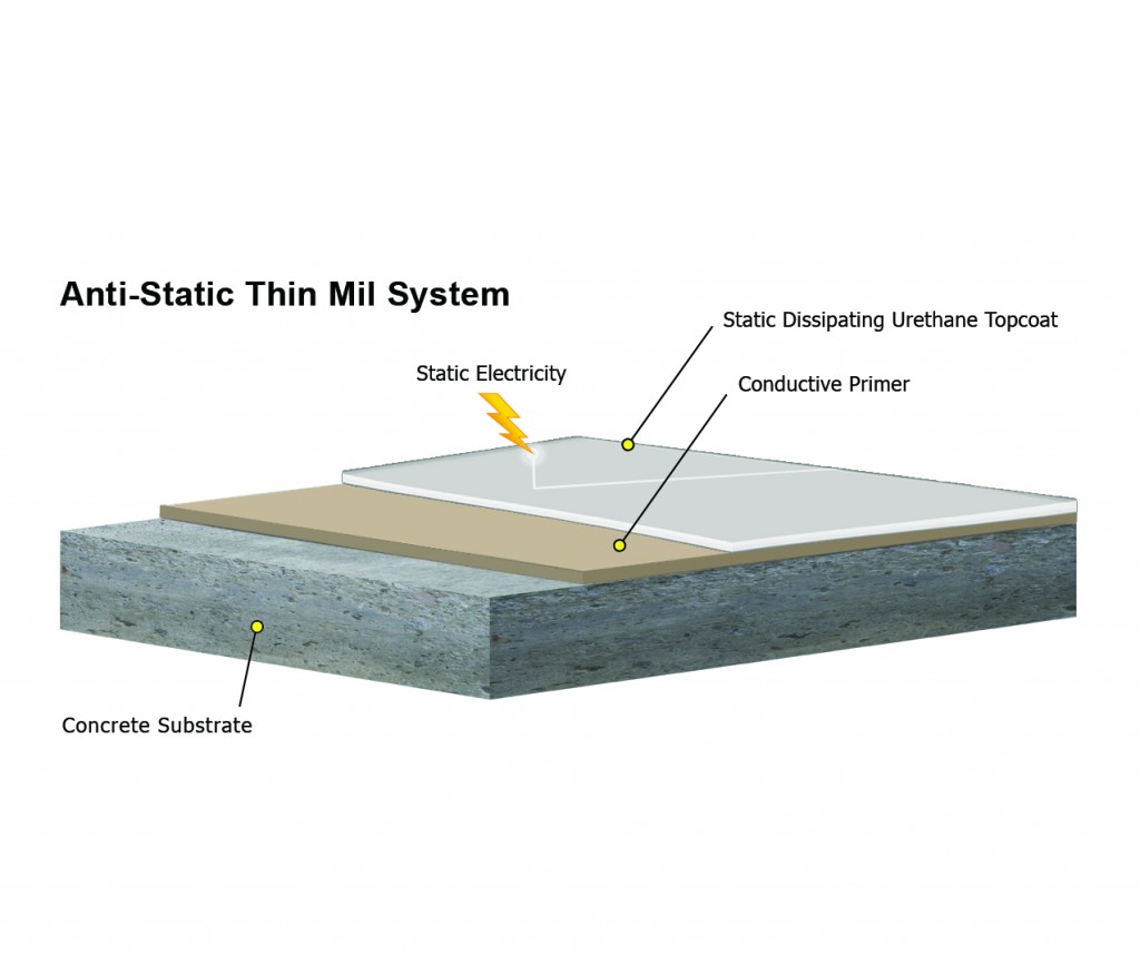 ESD Anti Static Flooring | The Concrete Protector